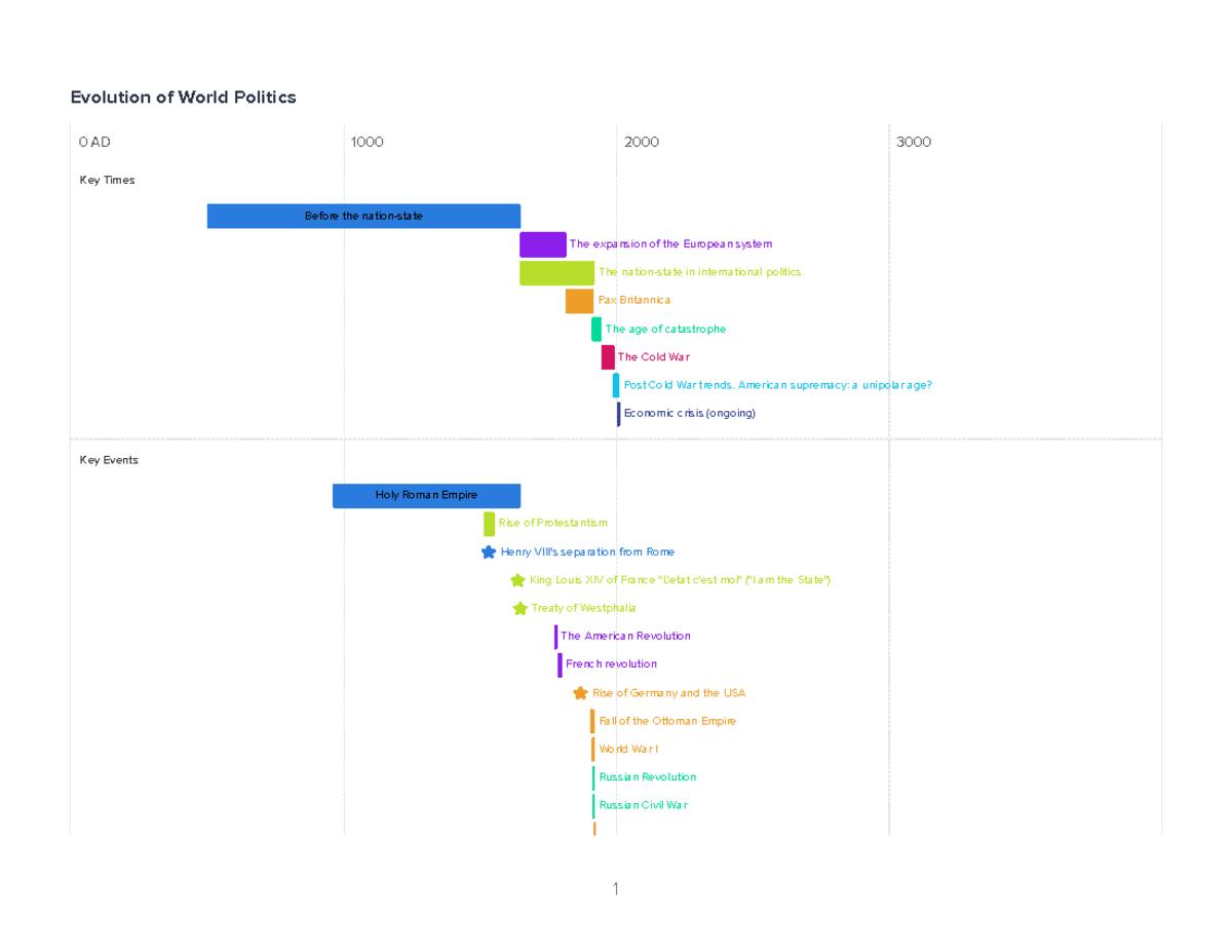 Evolution of world politics - Evolution of World Politics 0 AD 1000 ...