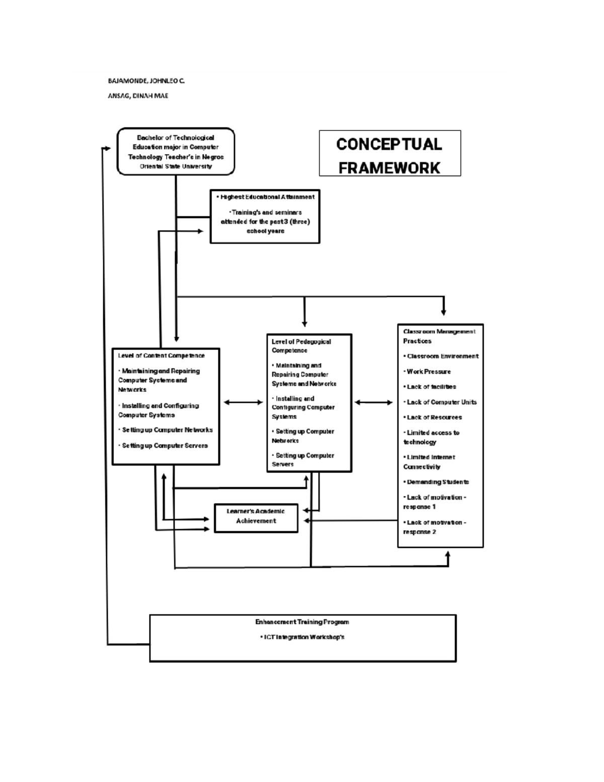 Conceptual Framework - Food And Beverage Service Management - Studocu