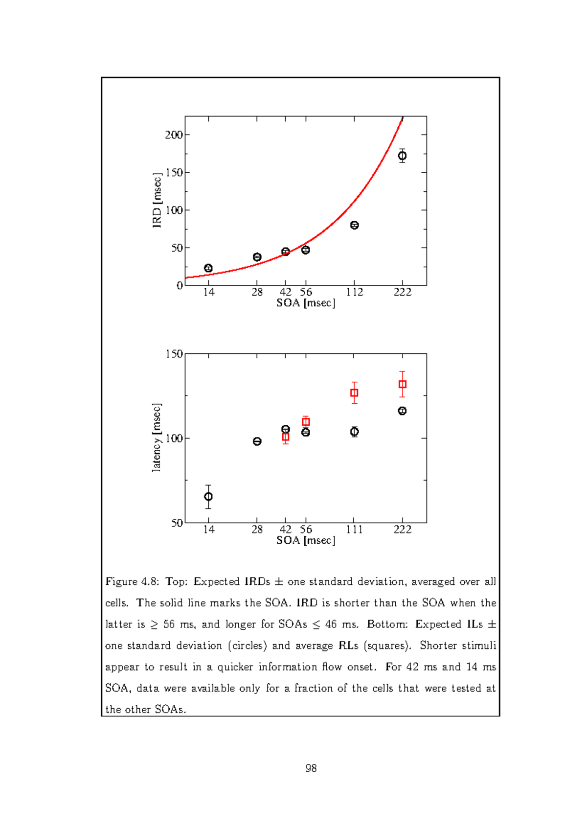 Bayesian and Information 32 - 14 28 42 56 112 222 SOA [msec] 0 50 100 ...