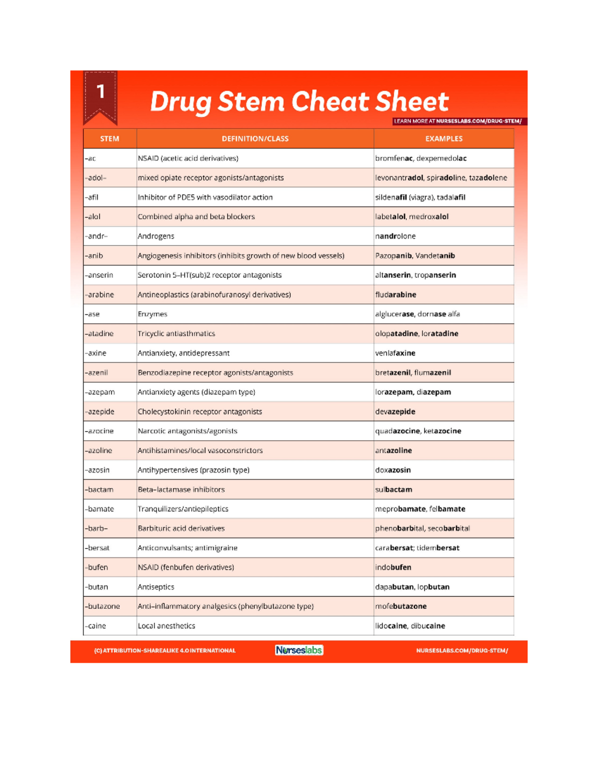 Drug Stem Cheat sheet - BIOL 202 - Studocu