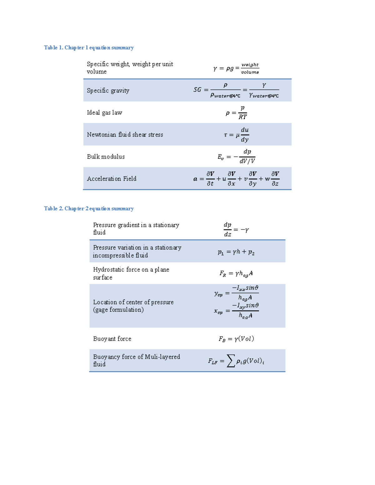 ENGG115 Exam1 F22 Formulas - Table 1. Chapter 1 equation summary Specific weight, weight per ...