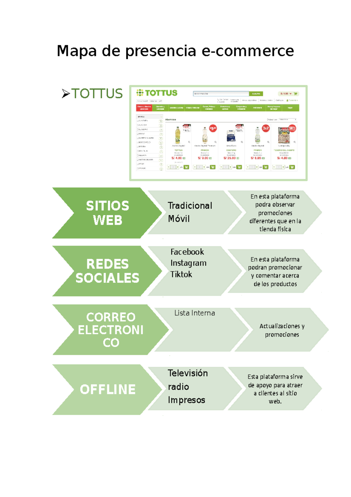 Mapa de presencia e - xxxxx - Mapa de presencia e-commerce TOTTUS SITIOS WEB ####### Tradicional ...