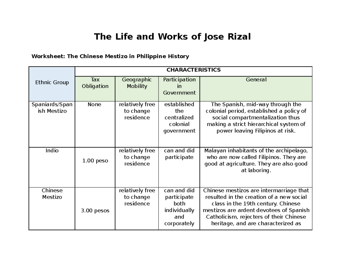 Chinese Mestizo worksheet - The Life and Works of Jose Rizal Worksheet ...