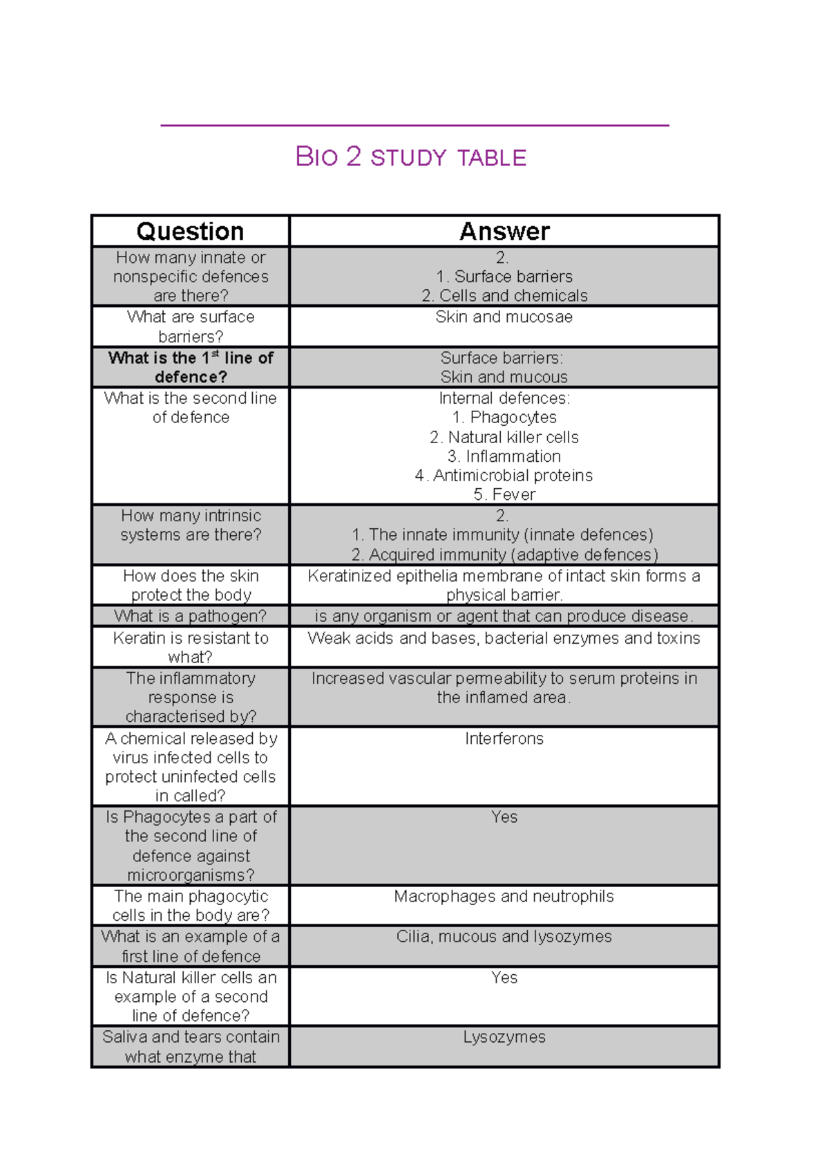 Bio 2 study table - BIO 2 STUDY TABLE Question Answer How many innate ...