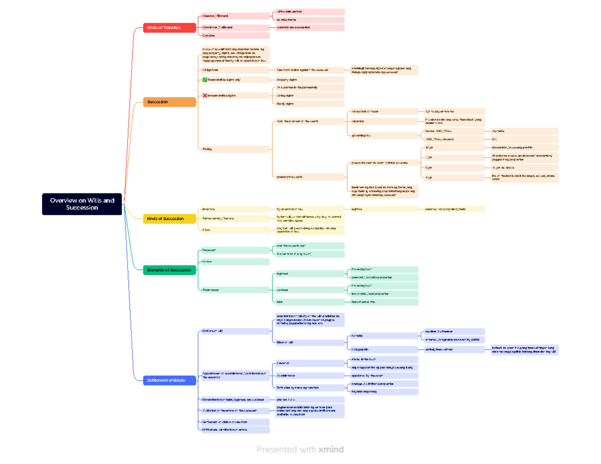 Overview on Wills and Succession - Overview on Wills and Succession ...