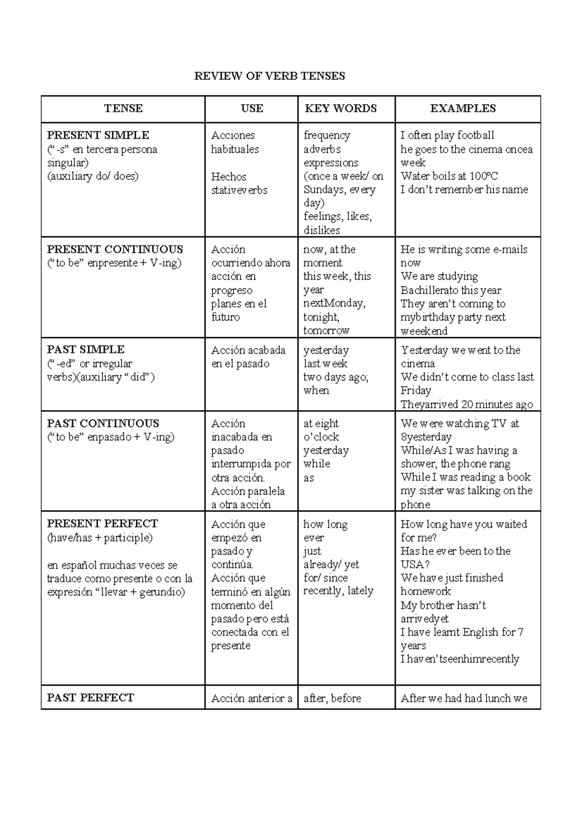 1 Review OF VERB Tenses REVIEW OF VERB TENSES TENSE USE KEY WORDS 1-review-of-verb-tenses-review-of-verb-tenses-tense-use-key-words