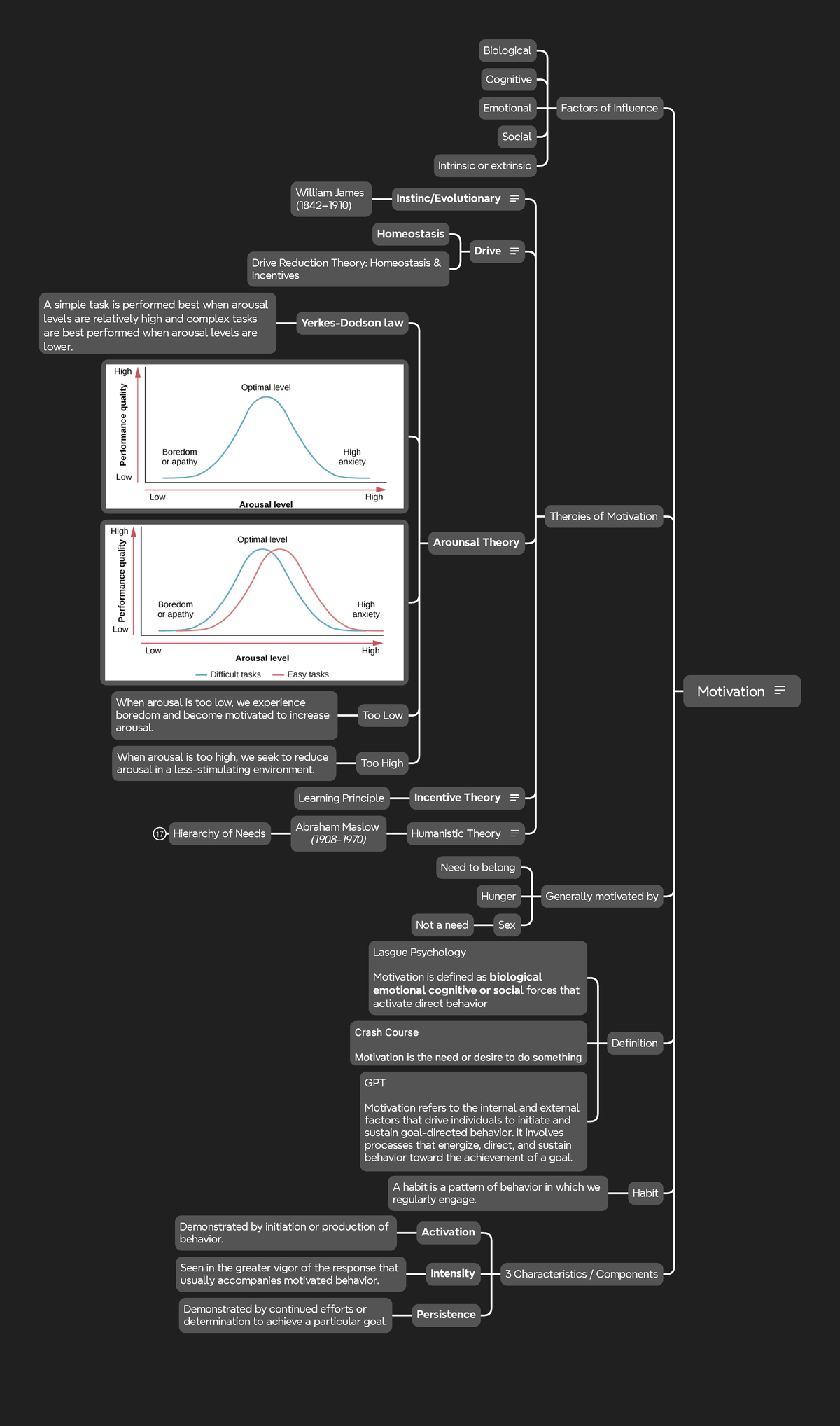 Motivation 01 - Motivation Factors of Influence Biological Cognitive ...