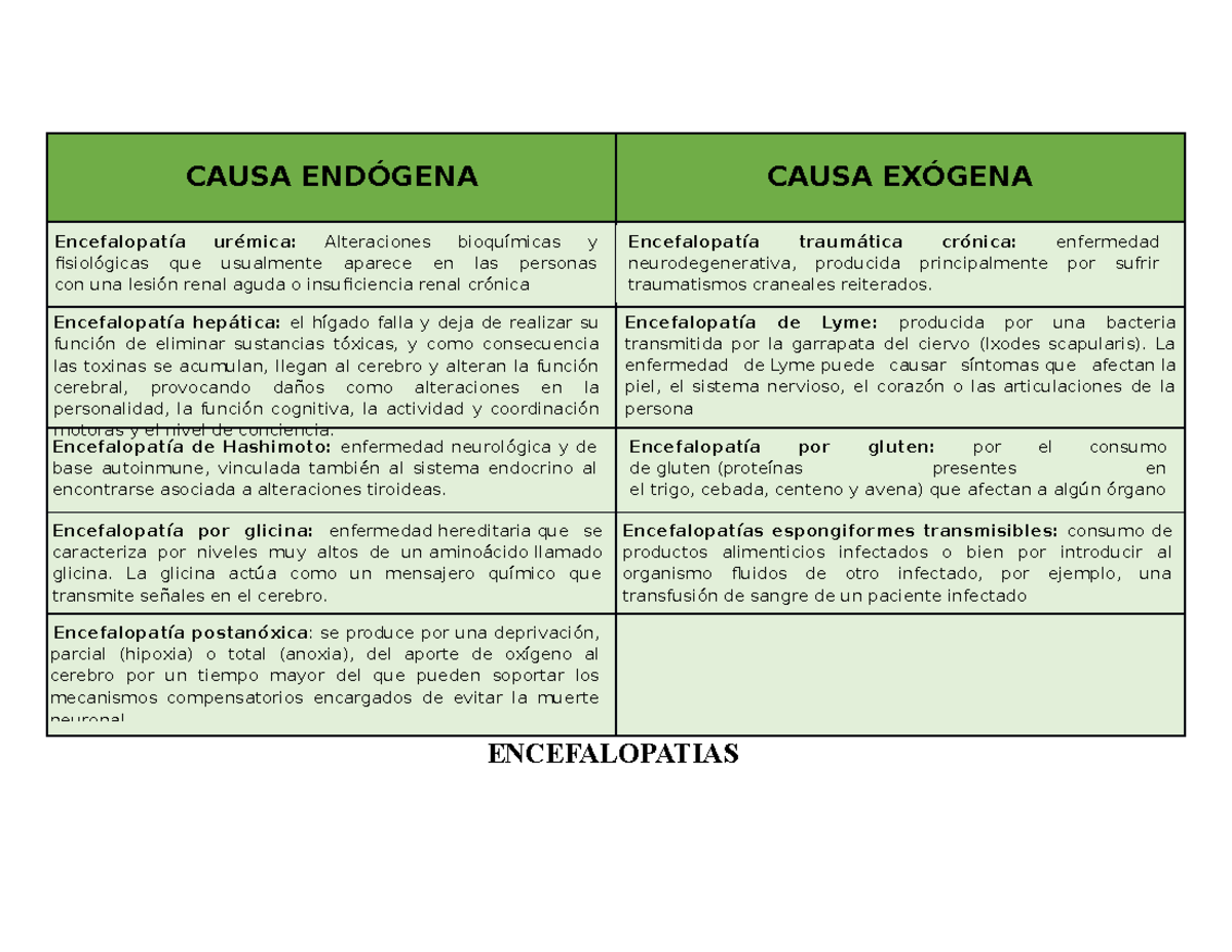 Causa Endógena - Enfermedades - ENCEFALOPATIAS CAUSA ENDÓGENA CAUSA ...