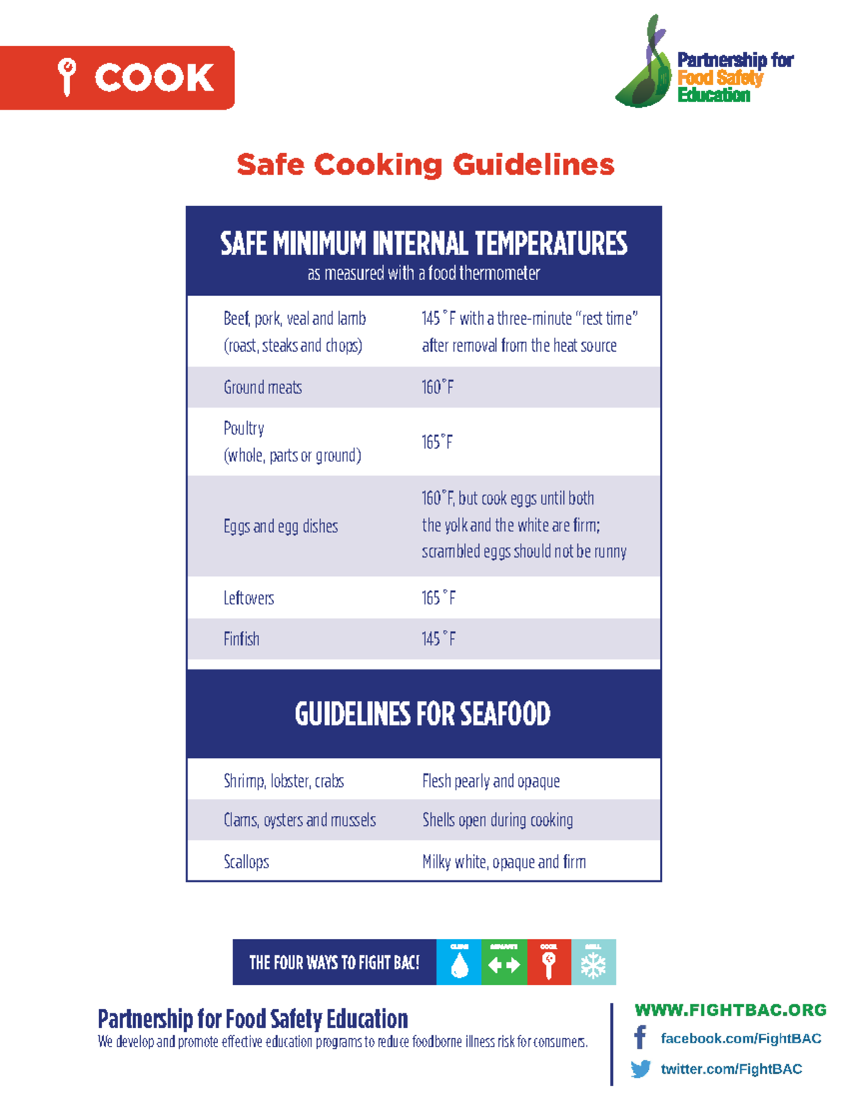 Safe minimum internal temperatures chart 1 - THE FOUR WAYS TO FIGHT BAC ...