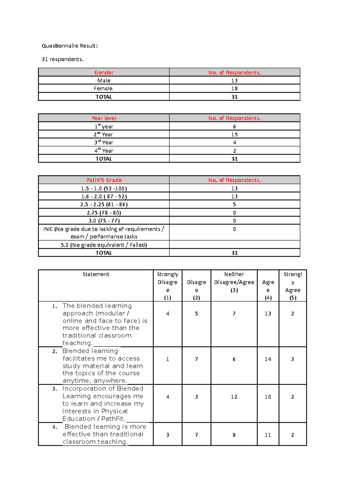 Questionnaire Result - Gender No. of Respondents. Male 13 Female 18 ...