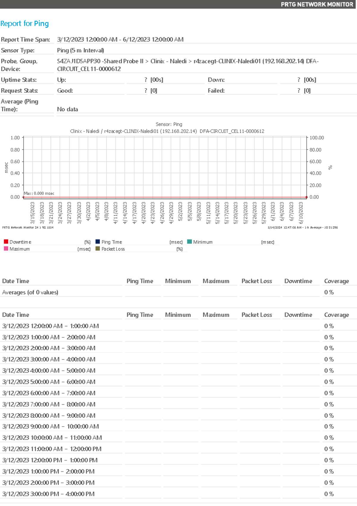 Historicdata Ping 2023-03-12-00-00-00 2023-06-12-00-00-00 - Report for ...
