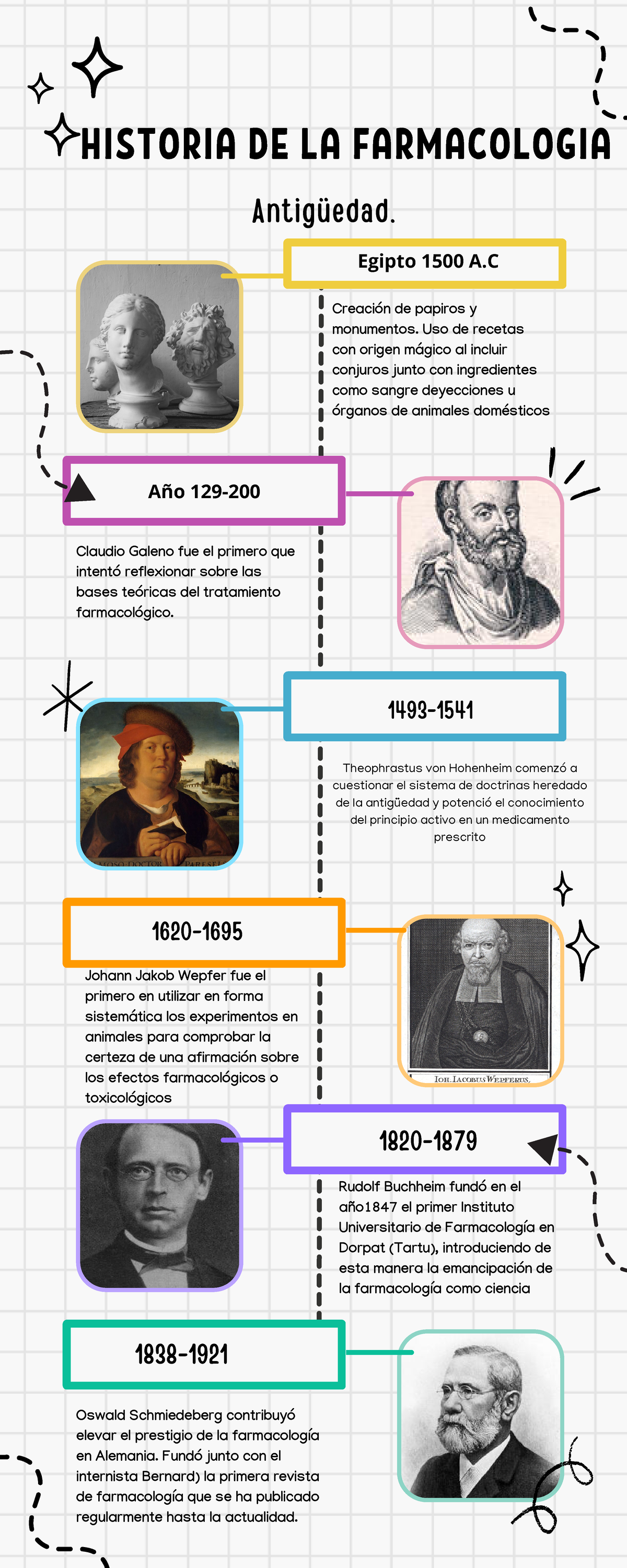 Línea del tiempo farmacología - Rudolf Buchheim fundó en el año1847 el ...
