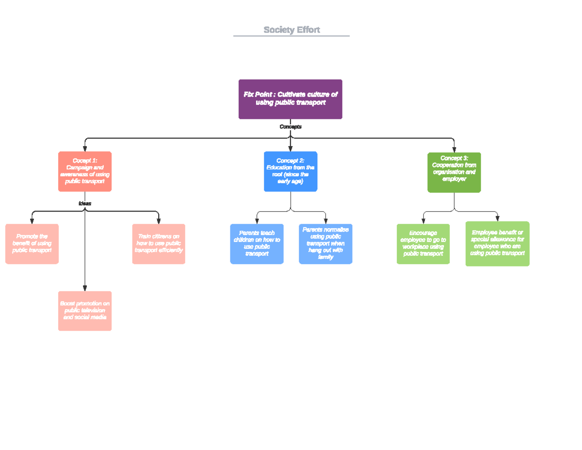 Concept map Creative Thinking - Concepts Ideas Fix Point : Cultivate ...