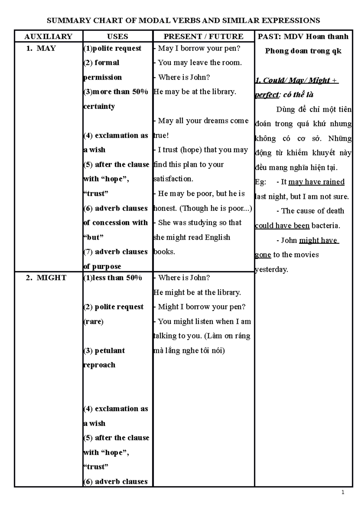 Modal- Verbs-HIEN-TAI - SUMMARY CHART OF MODAL VERBS AND SIMILAR EXPRESSIONS AUXILIARY USES ...