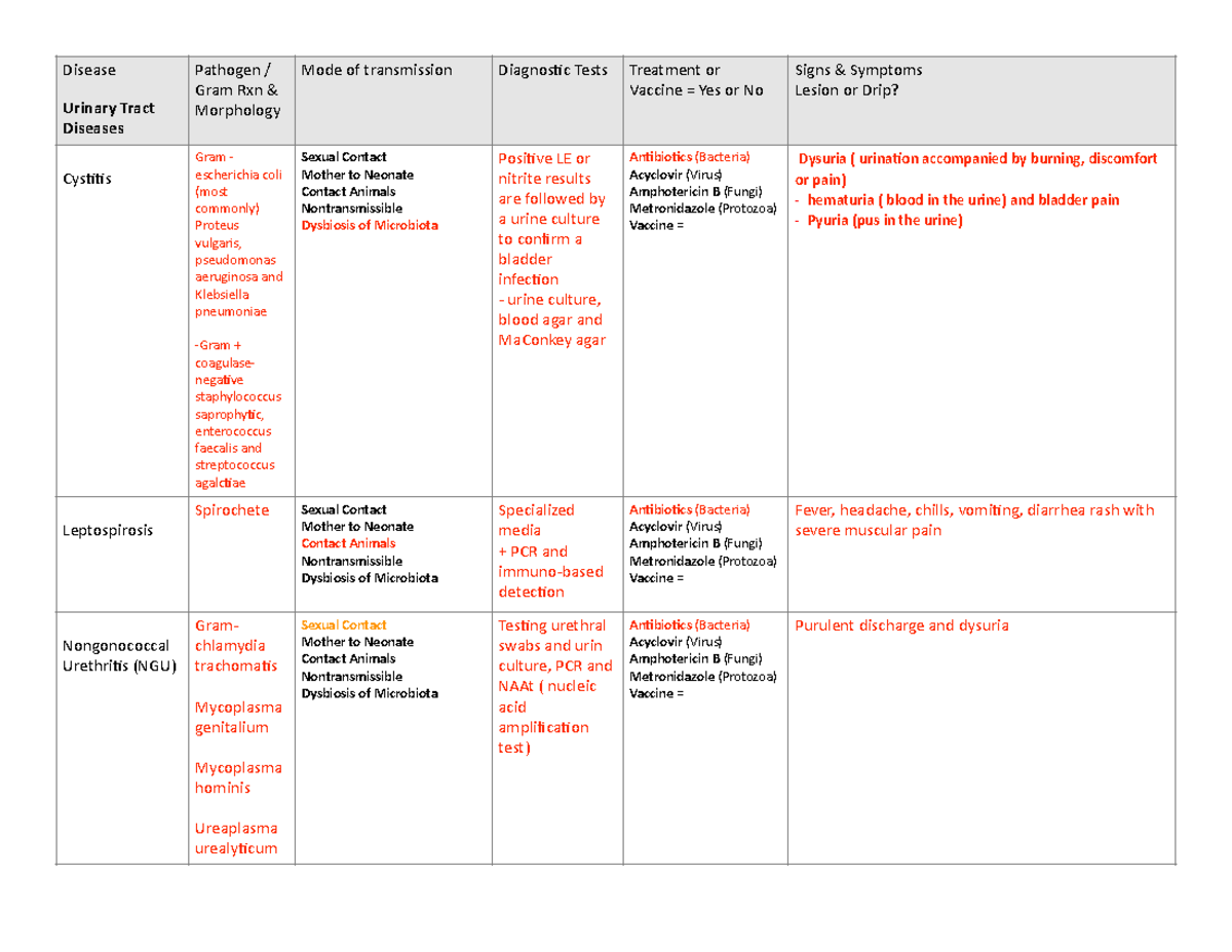 Bio 226 Ch 26 Urogenital Diseases & STIs Table Spr2023 - Disease ...