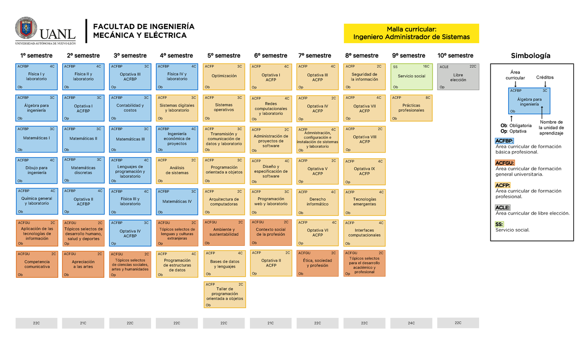 Ingeniero Administrador de Sistemas Malla - Ingeniero Administrador de SistemasMalla curricular ...