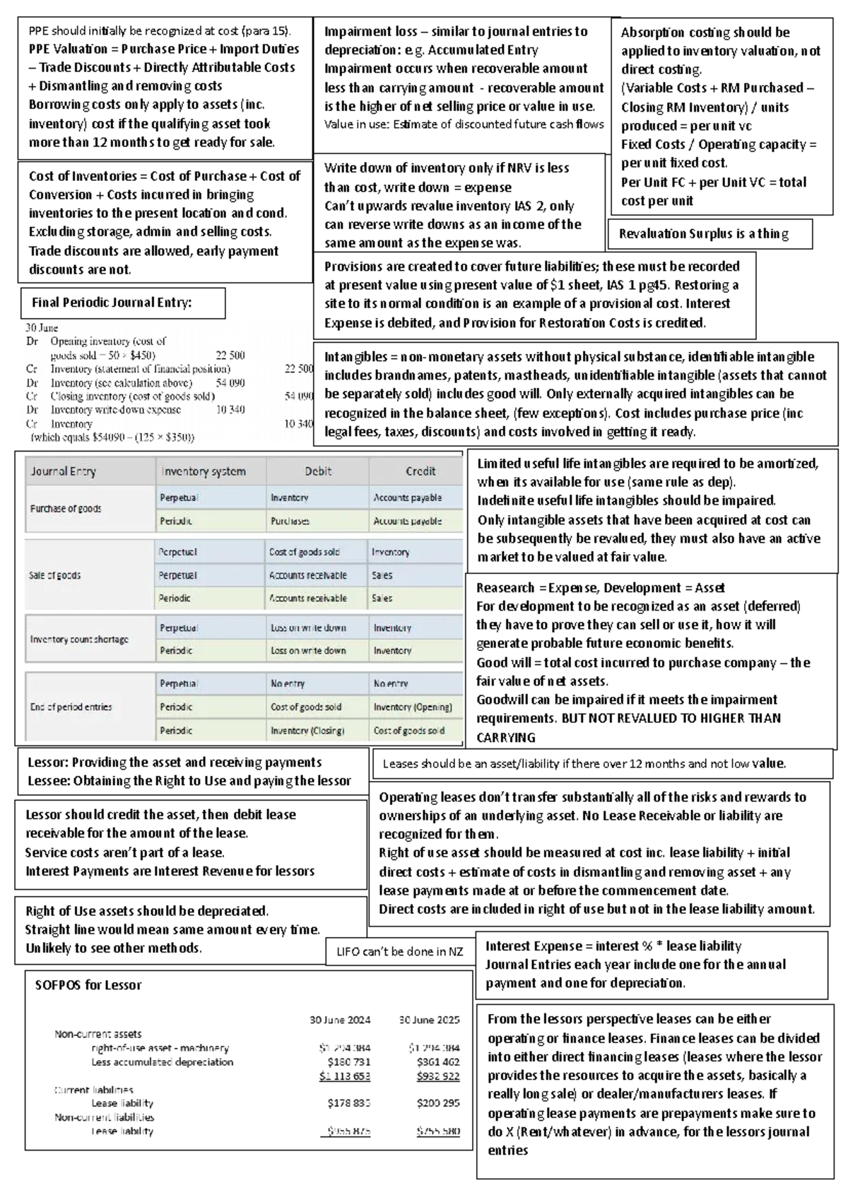 Cheat Sheet - \ 30 June Dr Opening inventory (cost of goods sold = 50 × ...
