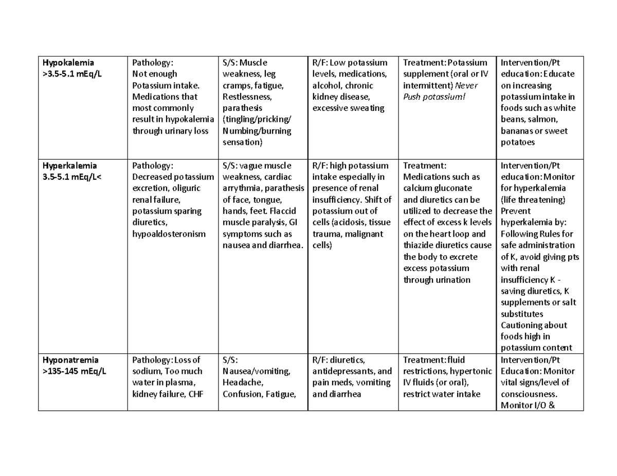 Electrolyte chart - Hypokalemia >3.5-5 mEq/L Pathology: Not enough ...