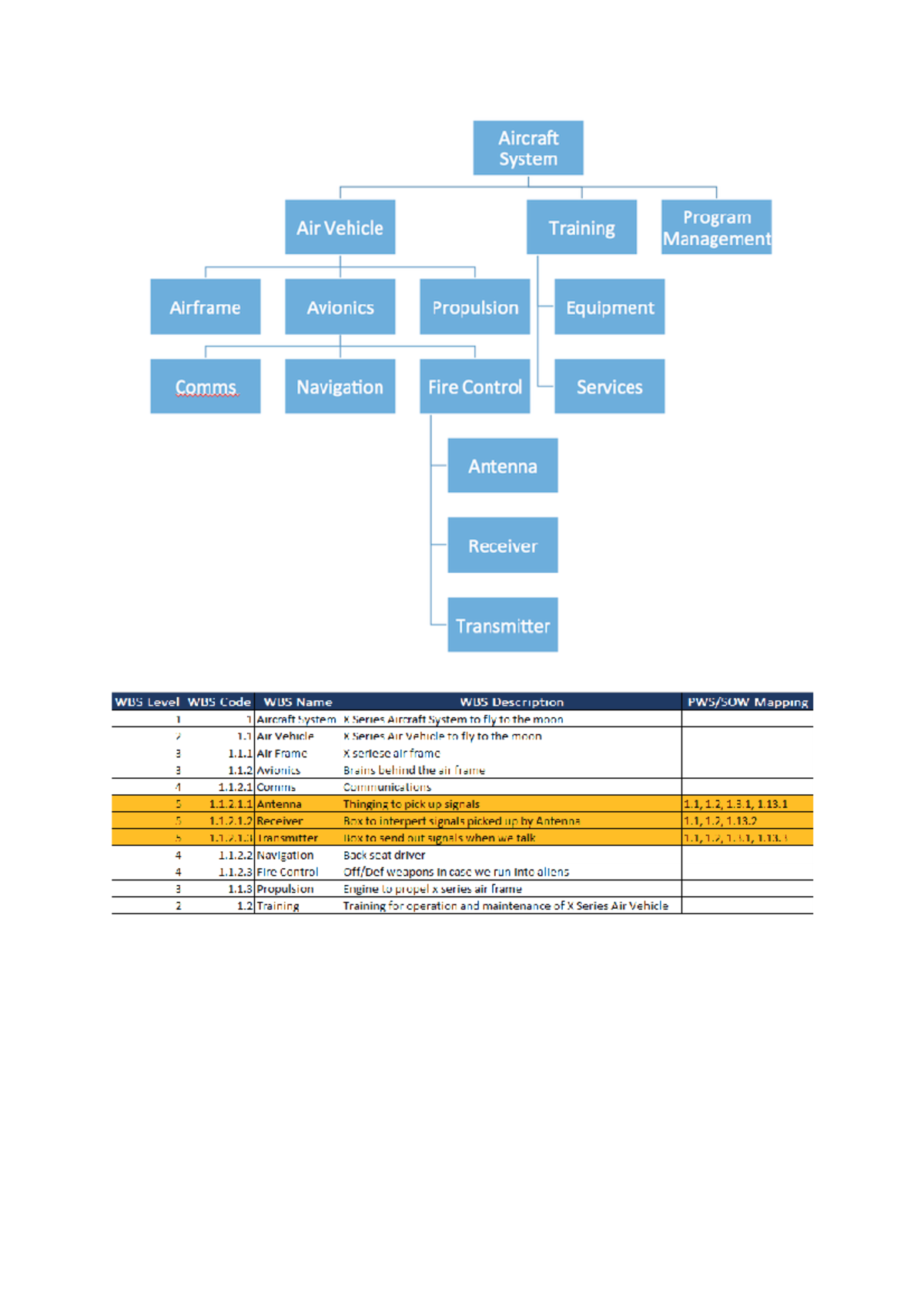 WBS (work breakdown structure) - Project Management - Studocu