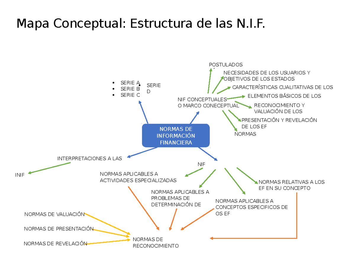 Conta. Tarea 2 - Estructura de las NIF - Mapa Conceptual: Estructura de las N.I. SERIE SERIE ...