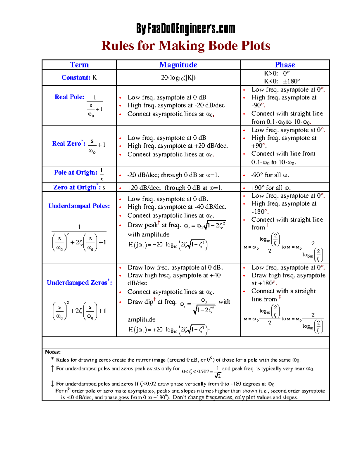 Bode plot rules - llj whow ijdo - Rules for Making Bode Plots Term ...