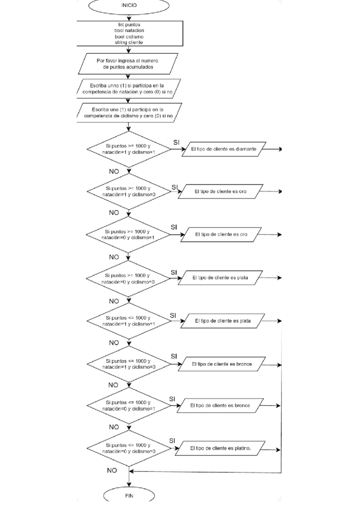 Trabajo Algoritmo - Diagramas de arbol - INICIO Int puntos bool natacion bool ciclismo string ...