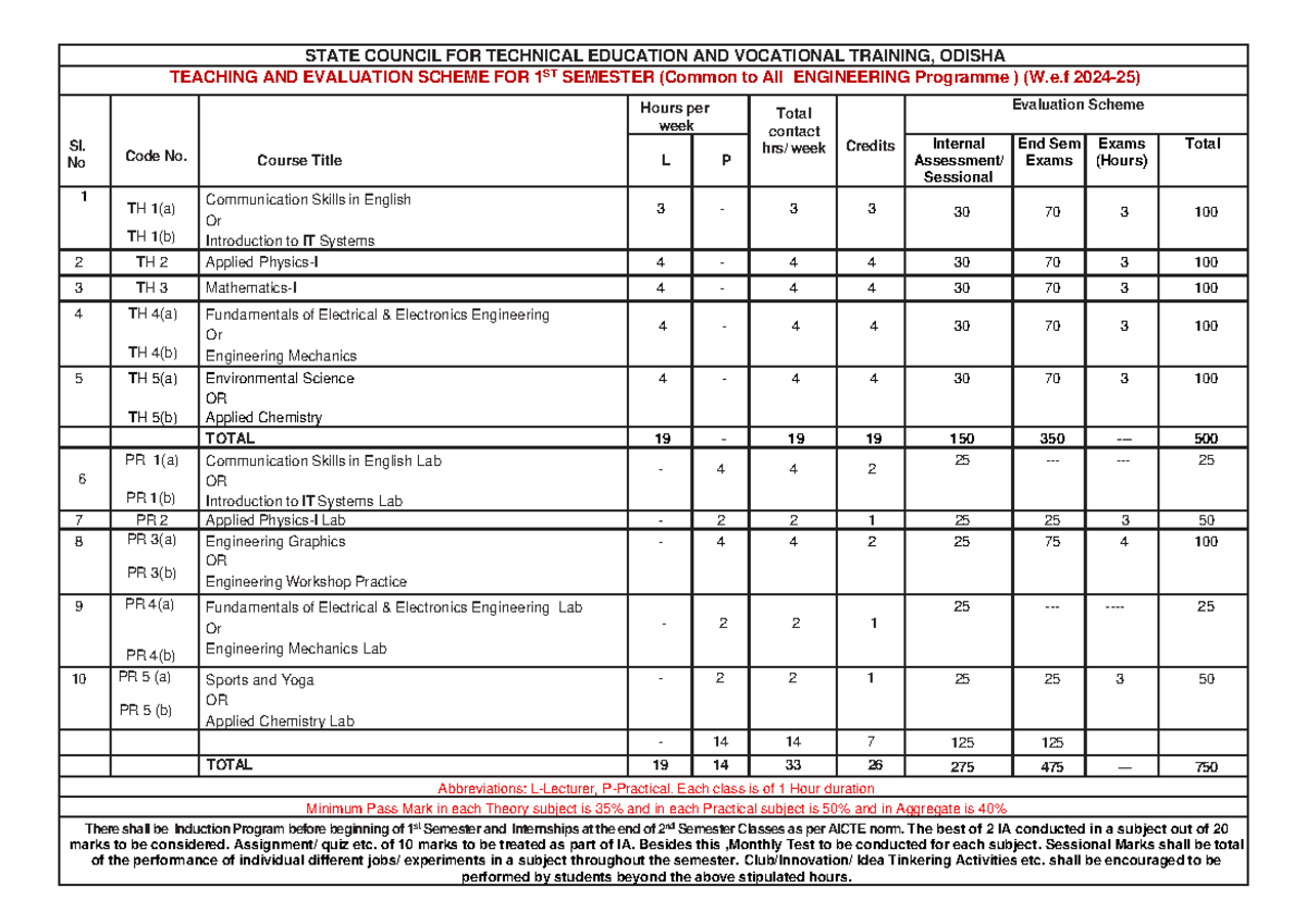 Syllabus 1st year-2024-25 - STATE COUNCIL FOR TECHNICAL EDUCATION AND ...