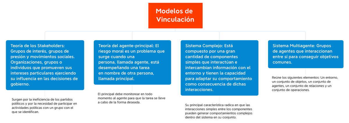 Modelos de Vinculación - Modelos de Vinculación Teoría de los ...