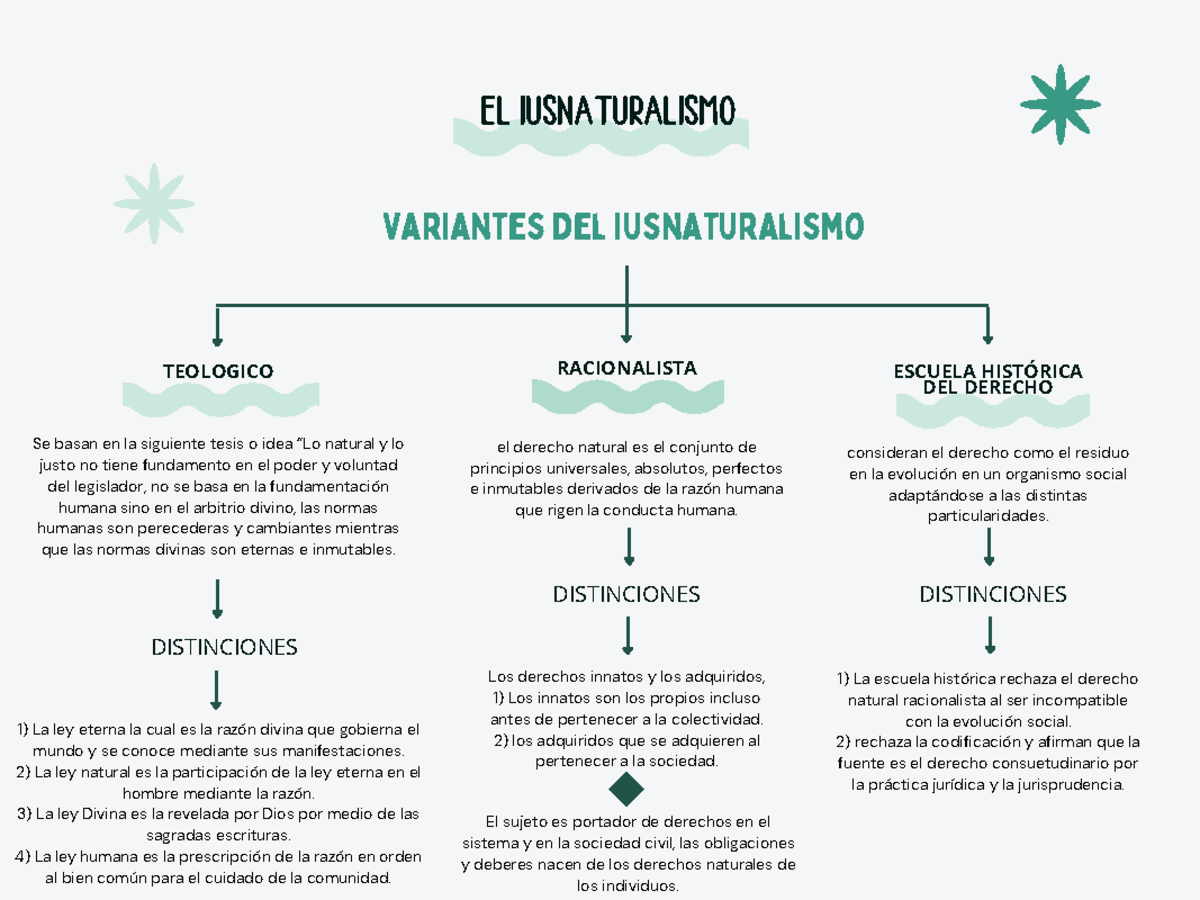 Mapa conceptual del Iusnaturalismo y el Positivismo - TEOLOGICO ...