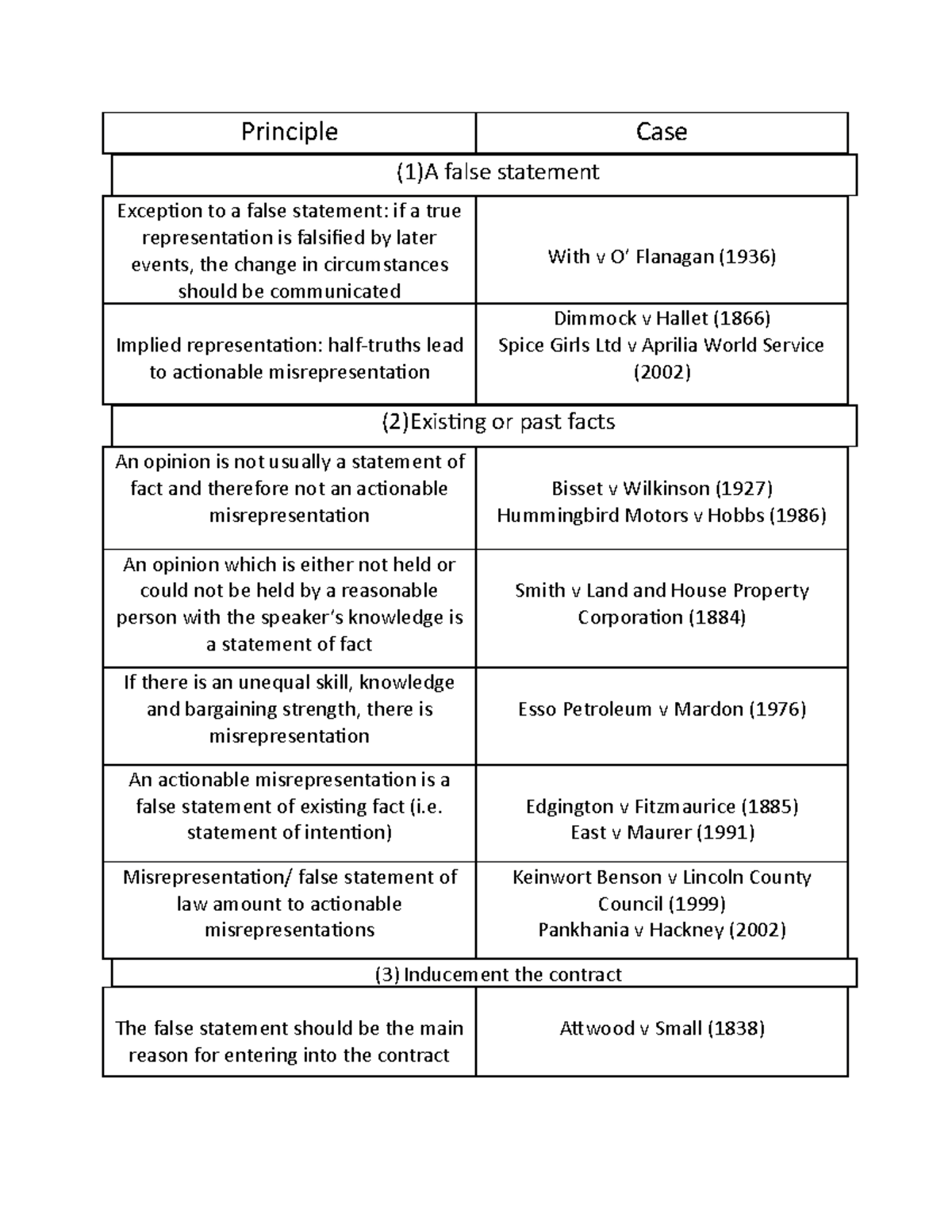 Notes - Principle Case (1)A false statement Excepion to a false ...
