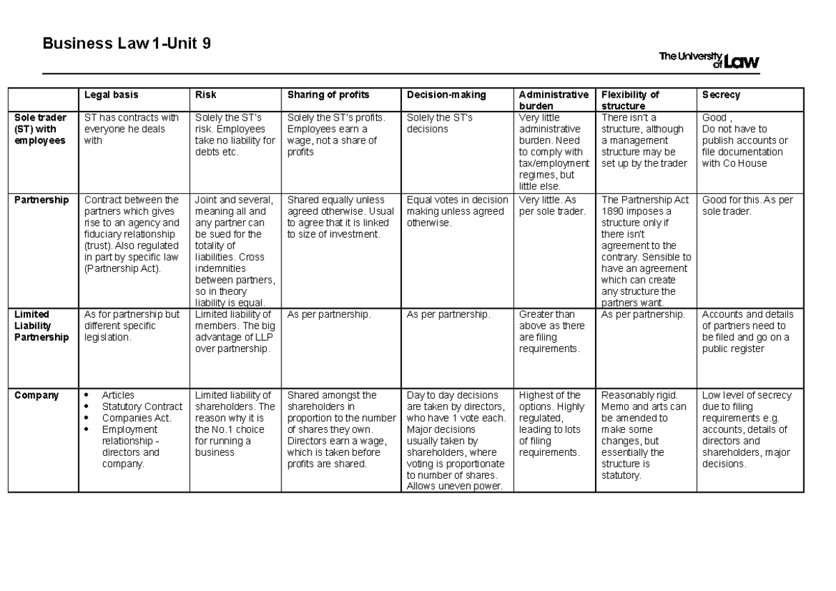 WS9 Prep Task 3 - Workshop Notes - Business Law 1-Unit 9 Legal basis ...