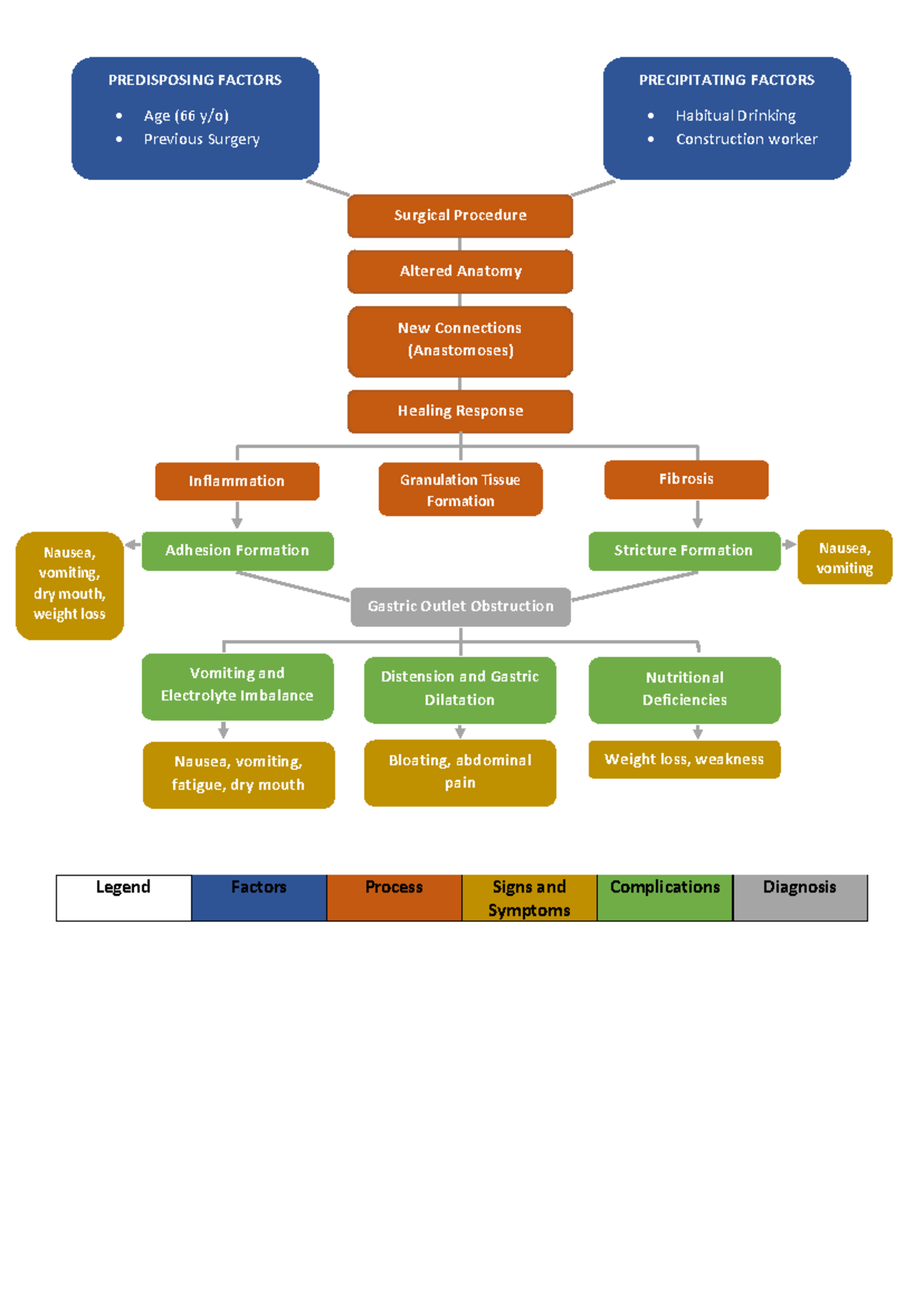 Patho - nefkjehfkhwaiedj - Legend Factors Process Signs and Symptoms ...