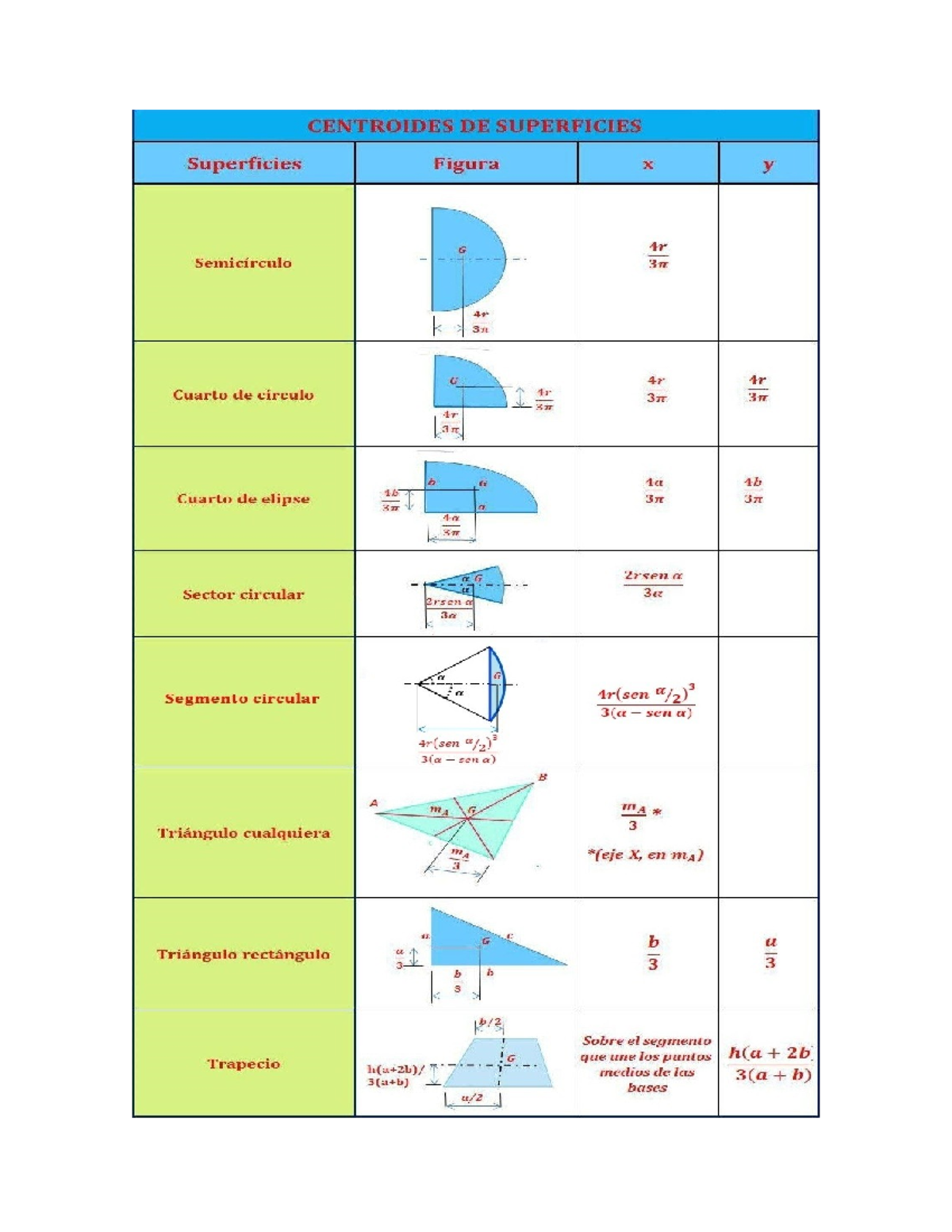 Centroides - para formulas - CENTROIDES DE SUPERFICIES Superficies ...