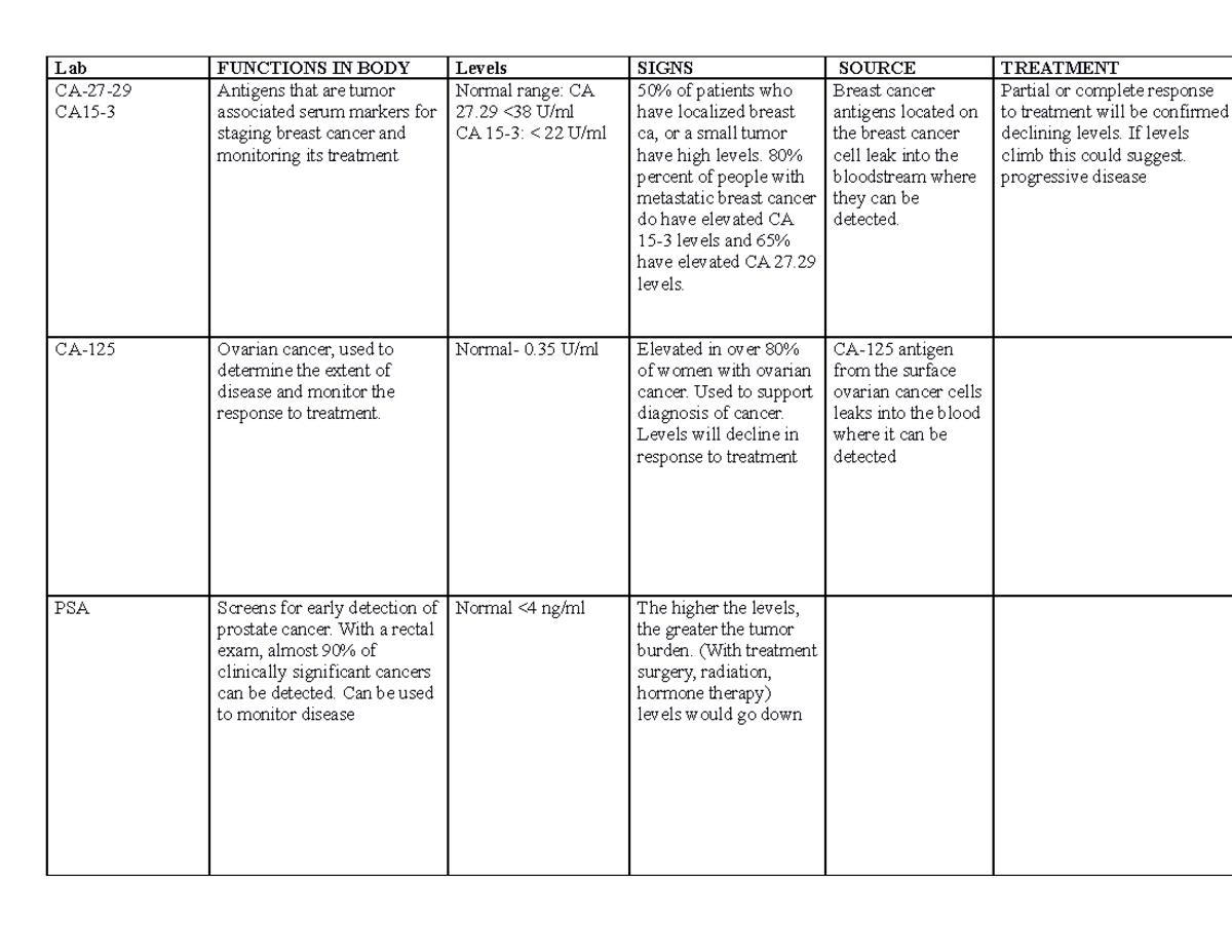 Lab Shell - can be used on exams - Lab FUNCTIONS IN BODY Levels SIGNS ...