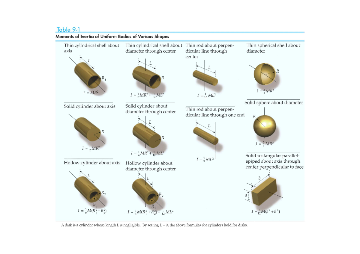 Tabla con formulas de los momentos de inercia - Física 1 - Studocu