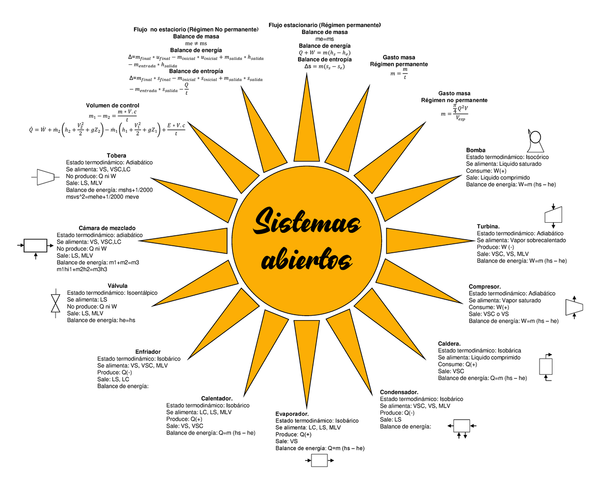 Mapa de sol de regimen permanente - Sistemas abiertos Flujo ...
