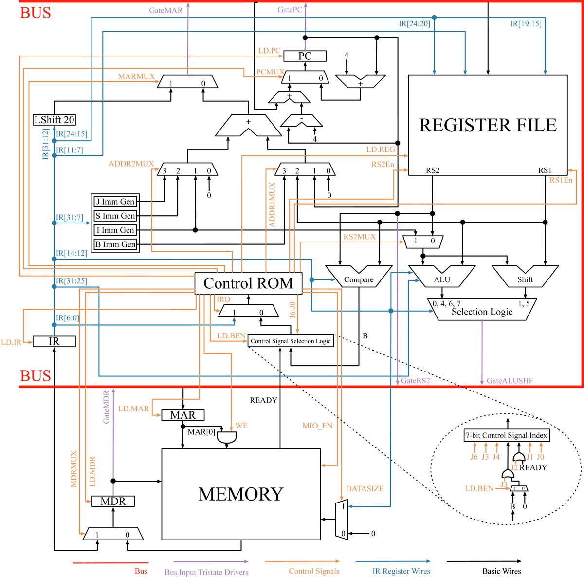 Riscv-lc - RISCV instructions list - B Imm Gen I Imm Gen J Imm Gen S Imm Gen REGISTER FILE ...