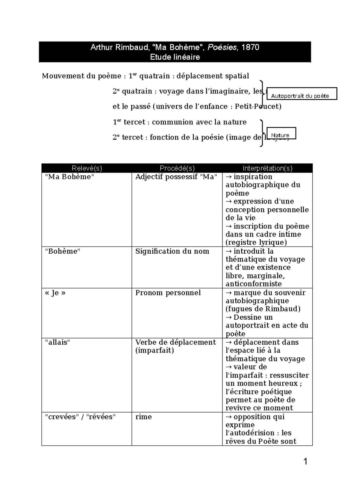 Arthur Rimbaud étude linéaire - Arthur Rimbaud, "Ma Bohème", Poésies, 1870 Etude linéaire - Studocu