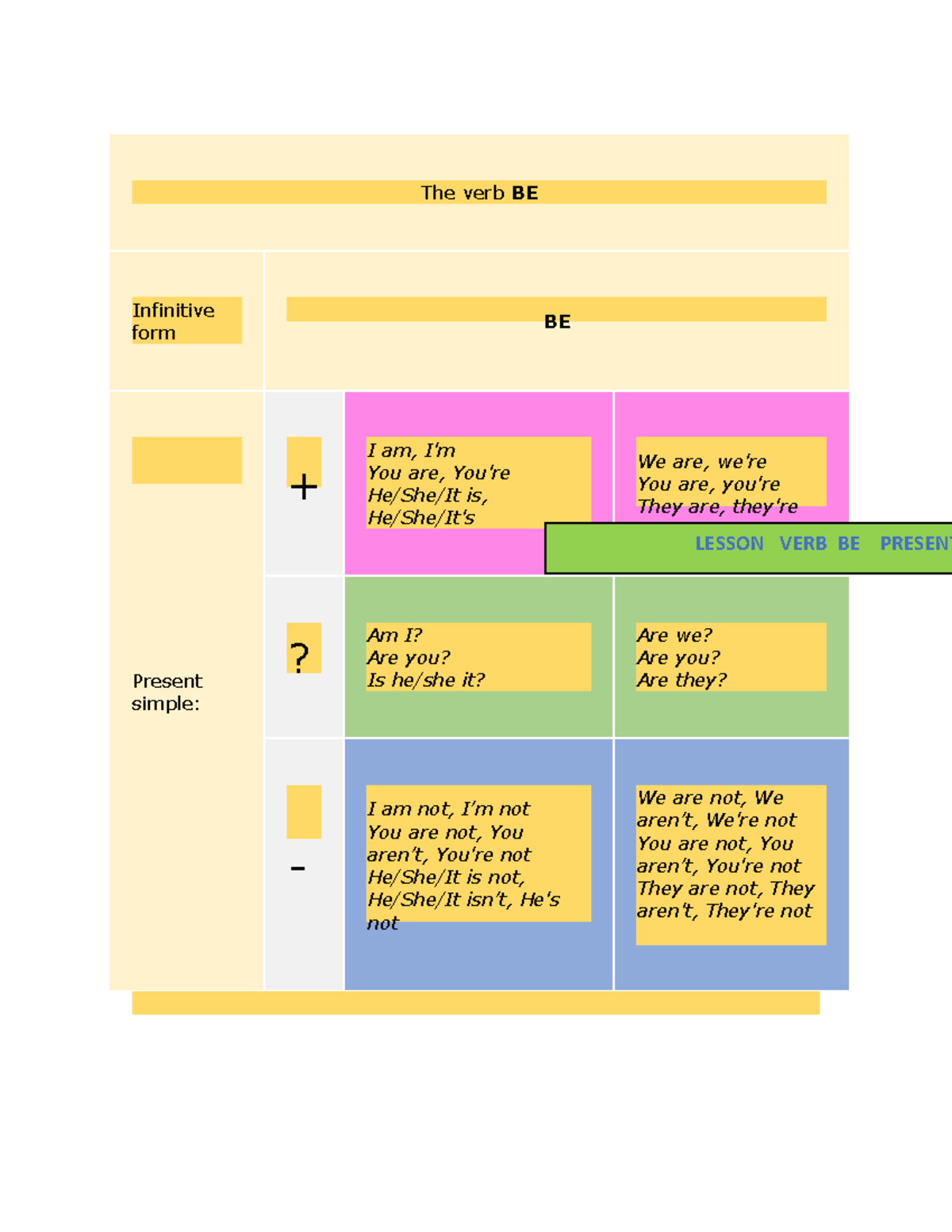 Ver to Be Present Tense Lesson - The verb BE Infinitive form BE Present ...