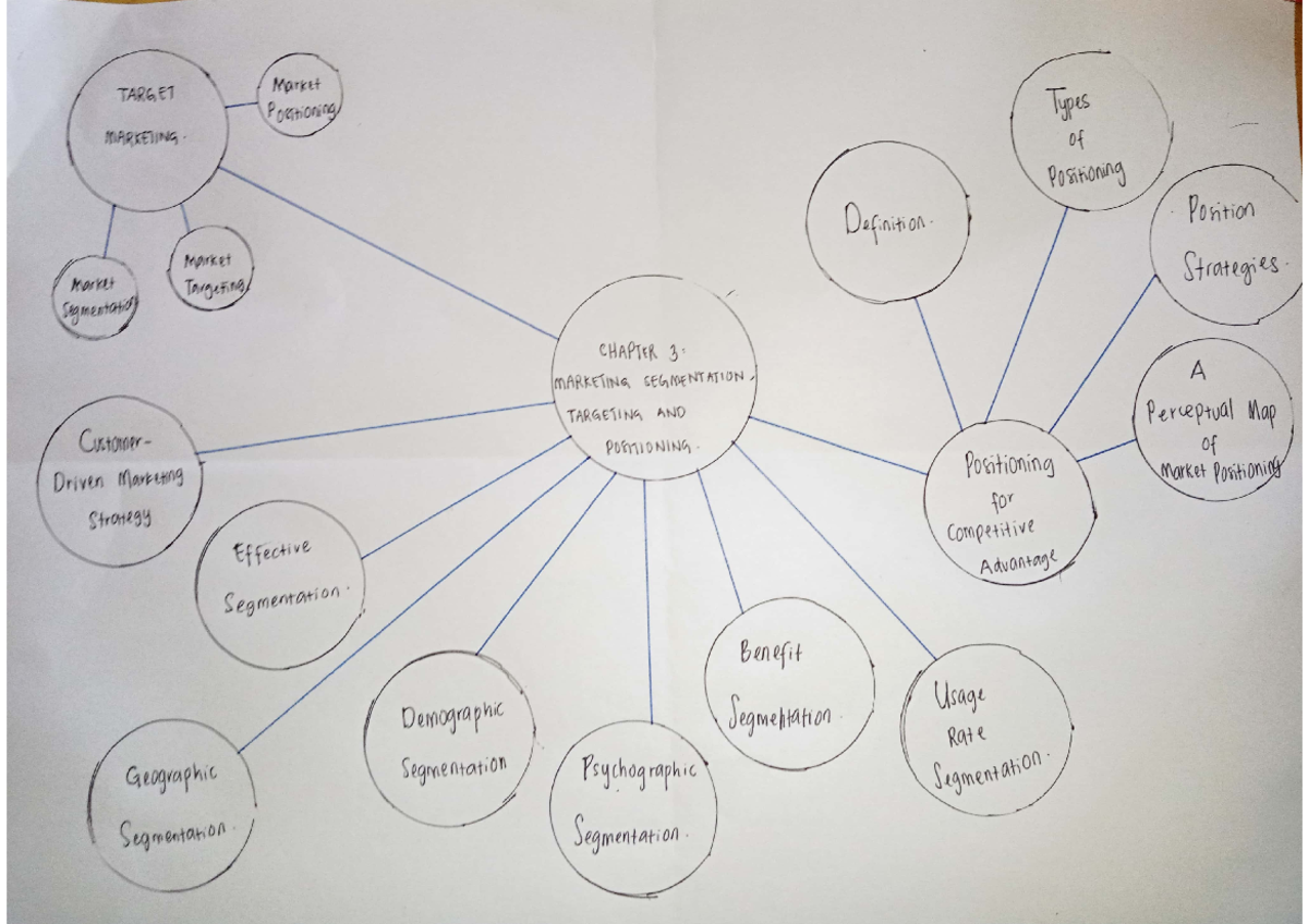 Topic 3 Mind Map - marketing mind map lecture notes - TARGET Market ...