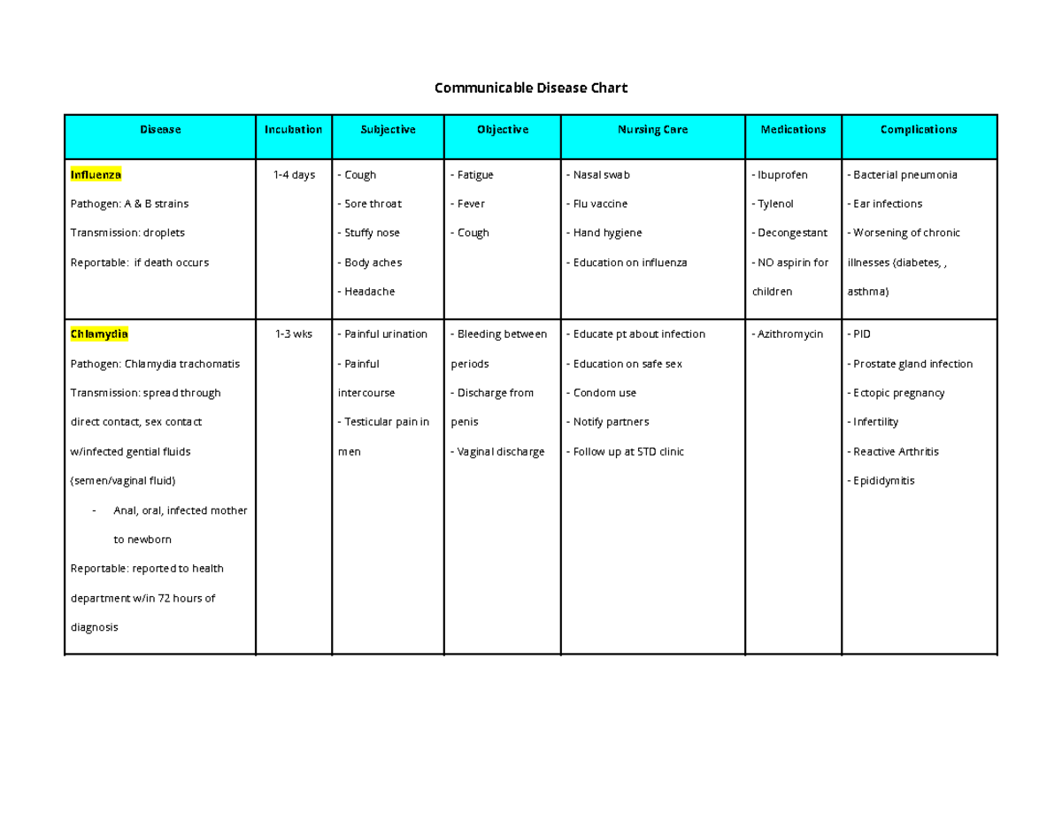Communicable Disease Chart - Communicable Disease Chart Disease ...