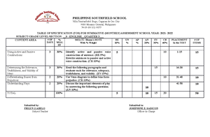 TOS Assessment English 9 - Grade Level Topic Taxonomy of Objectives ...