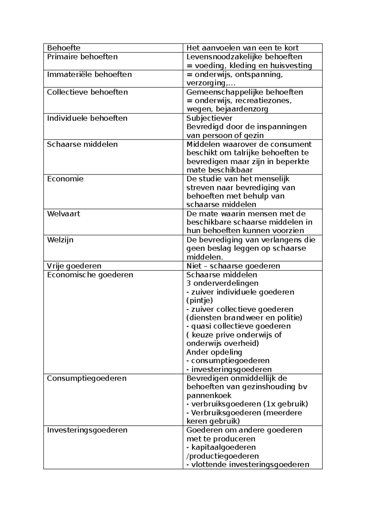 Begrippenlijst economie - Behoefte Het aanvoelen van een te kort ...