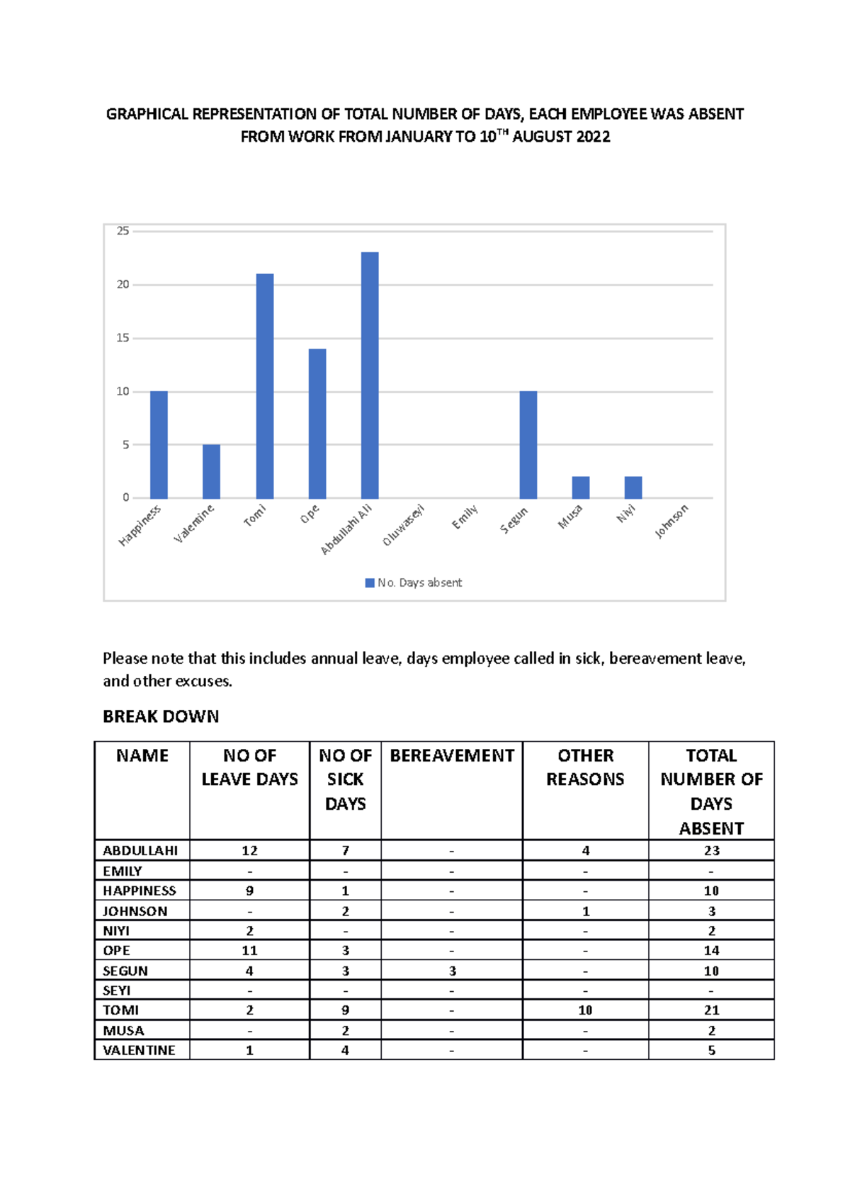 Absentee Report - GRAPHICAL REPRESENTATION OF TOTAL NUMBER OF DAYS ...
