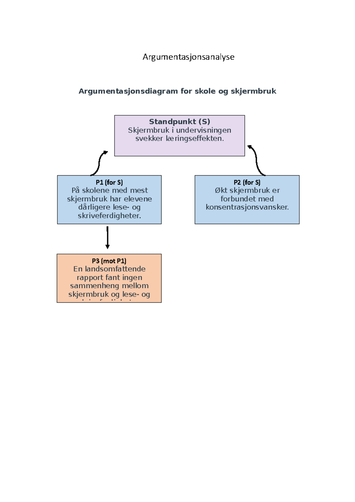 Argumentasjonsnalyse - Argumentasjonsanalyse Argumentasjonsdiagram for skole og skjermbruk P3 ...