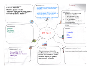 Concept Map #3 - OTHER/complications DISEASE TREATMENT / MEDICATION ...