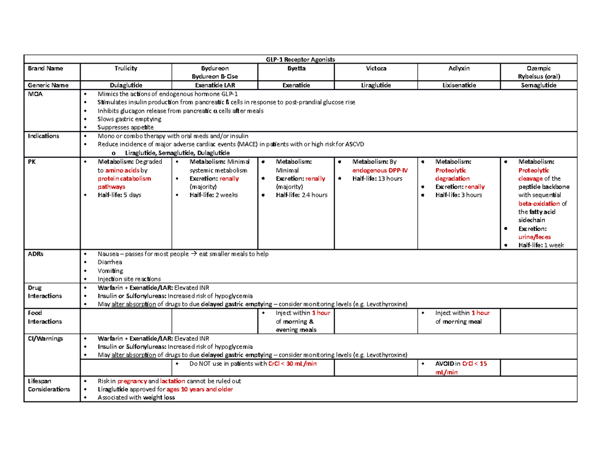 Diabetes Mellitus Drug Charts - GLP-1 Receptor Agonists Brand Name ...