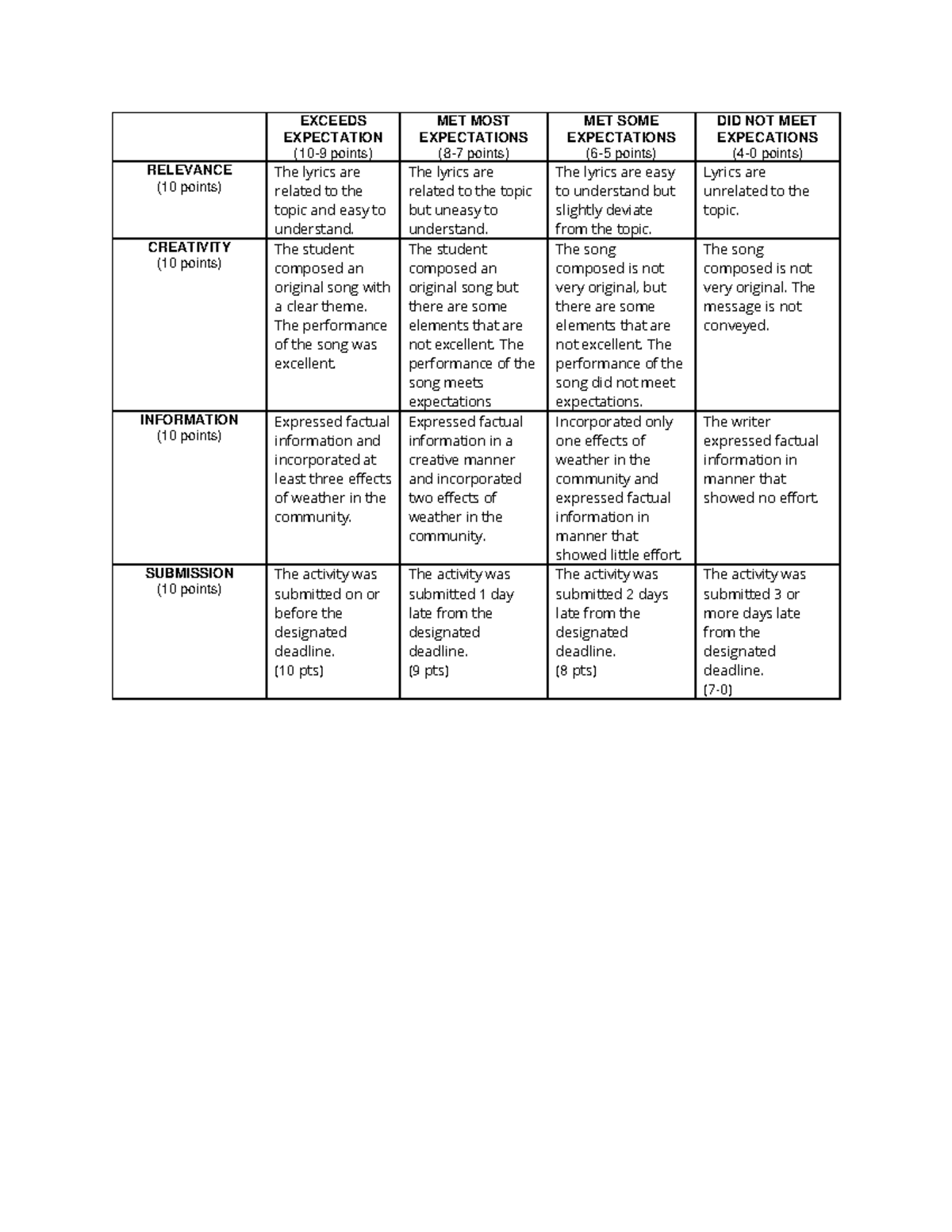 Rubrics Rubrics Rubrics RubricsRubrics - EXCEEDS EXPECTATION (10-9 ...