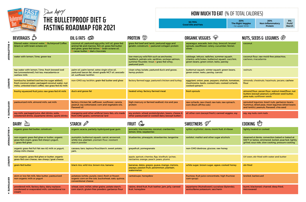 Bulletproof Chart of acceptable foods - duck and goose fat non-GMO soy ...