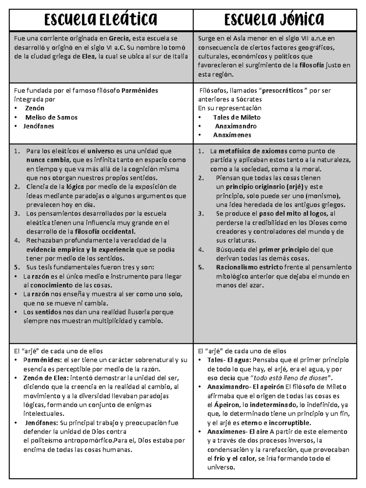 Cuadro comparativo de la escuela Jónica y Eliática - Escuela Eleática ...